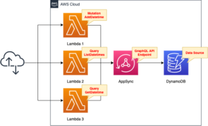 CFNでAppSync入門 – データソース：DynamoDB | Awstut