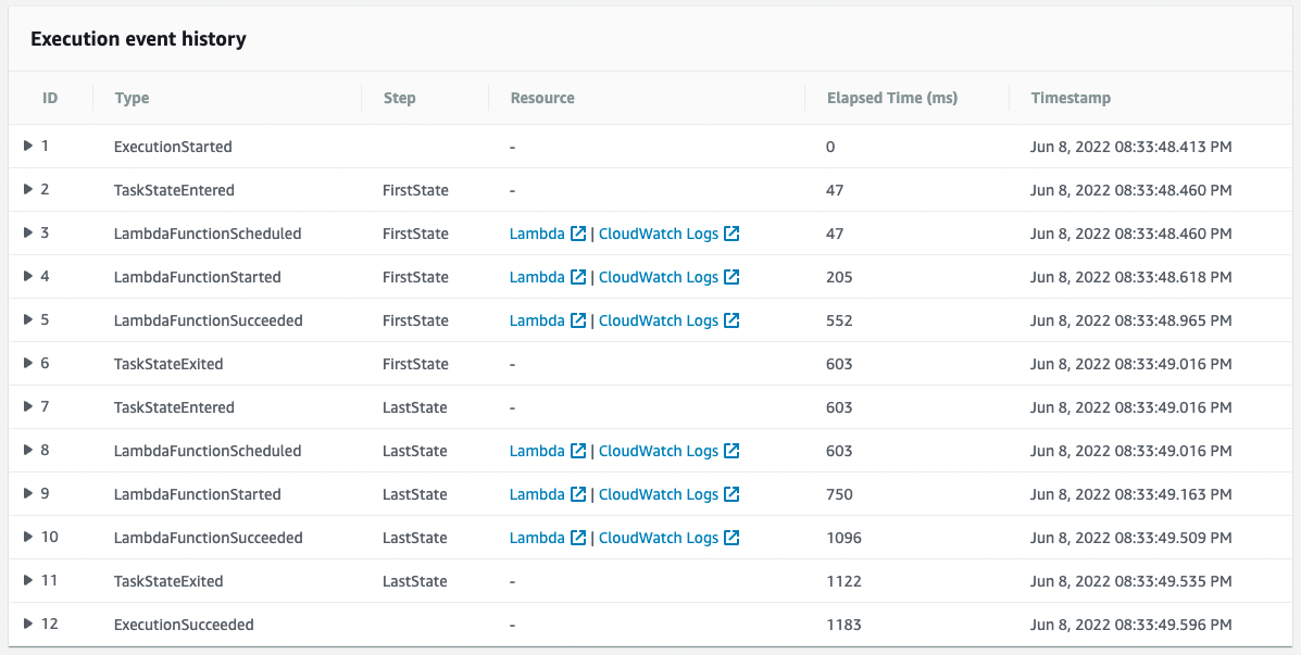 CFNでStep Functions入門 | Awstut