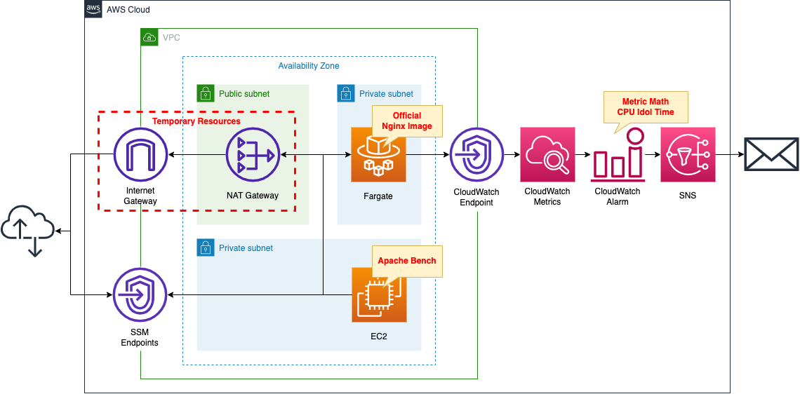 Measure CPU idle time for Fargate container using CloudWatch Metric ...