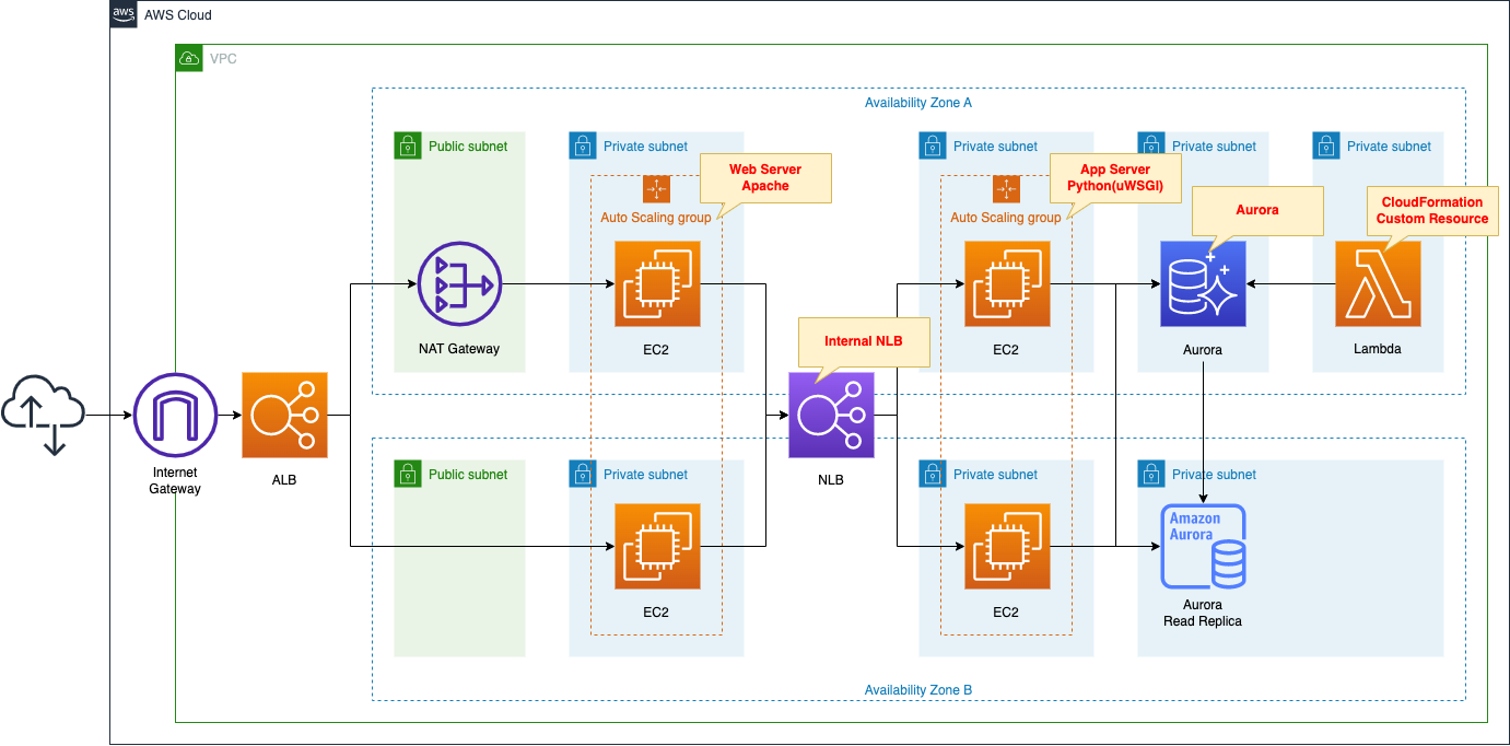 Apache/Python(uWSGI)/RDS(Aurora)で3層アーキテクチャ | Awstut