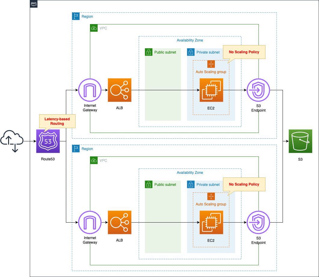 Route53のレイテンシーに基づくルーティング(ALB向け) | Awstut